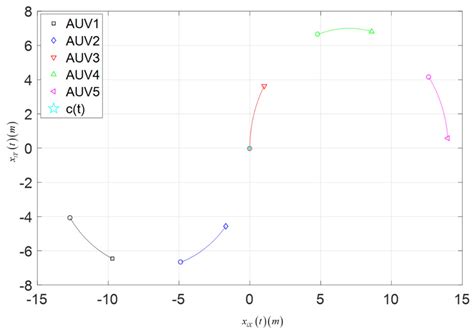 a novel method of time varying formation control based on a directed