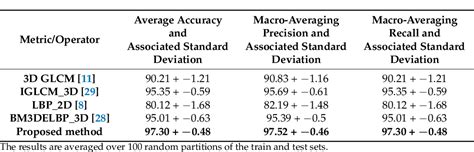 Table 9 From 3d Texture Feature Extraction And Classification Using Glcm And Lbp Based