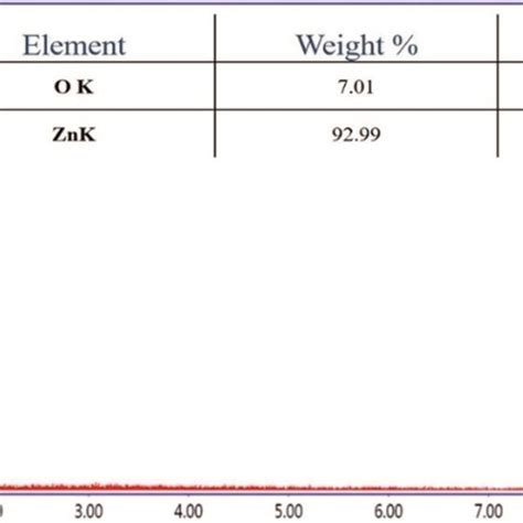 Afm Sem And Tem Analysis Of The Bt Zno Ncs A Afm Data Of The