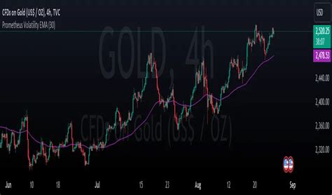 Prometheus Volatility Ema — Indicator By Scorsoneenterprises — Tradingview