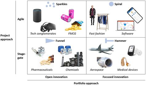 Examples Of Product Innovation At Elaine Boehme Blog