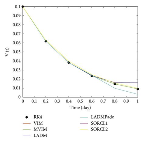 A Approximate Values Of T Cells Using Methods Ode15s Vim Mvim