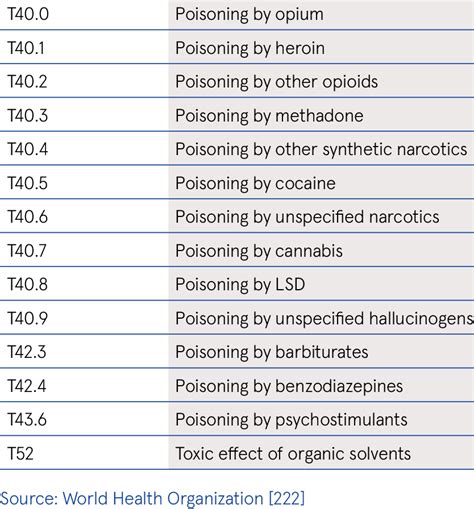 Icd 10 Am Codes Used For Drug Related Discharges For Hipe Icd 10 Am Download Scientific Diagram