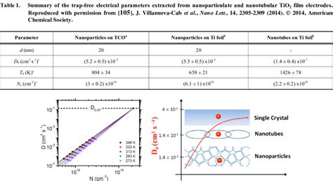 A Temperature Dependence Of The Electron Diffusion Coefficient D On