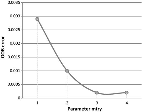 Oob Error Corresponding To Different Mtry Values Download Scientific