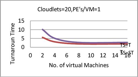 Table 4 From Impact Of Parallelism And Virtualization On Task