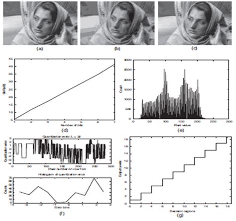 Electroidware Uniform Quantizer With Matlab Program