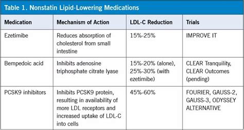 Cholesterol Lowering Drugs Access To Cholesterol Lowering Drugs Worse