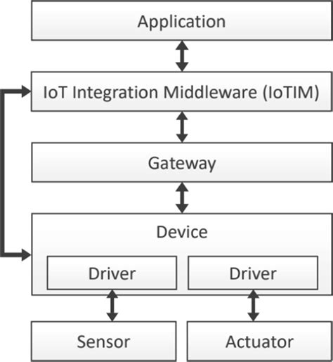 Guths Iot Reference Architecture From 15 Download Scientific Diagram