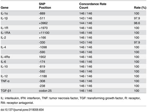 Concordance Rate Of The Fluorescence Bead Array Method Vs Download Table