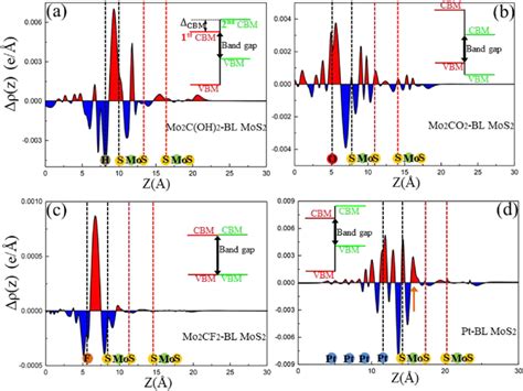 Electron Density Redistribution At The S S Interfaces In Metal Bl Mos 2
