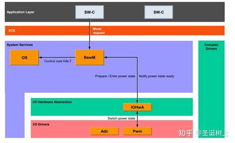 Autosar学习 2 1autosar入门讲解 整体架构 知乎