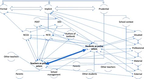 A Figurational Viewpoint Of The Policy Enactment Process Download Scientific Diagram