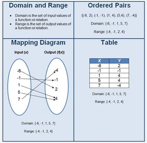 Mapping Diagram Functions Mapping Diagram Functions