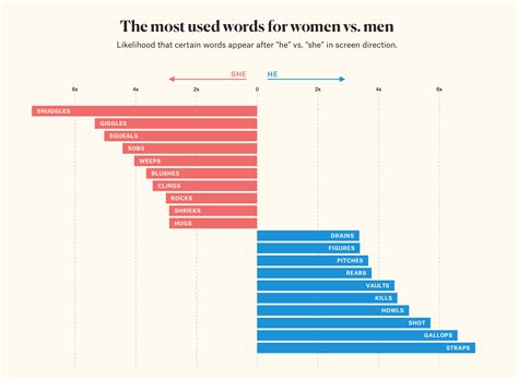 He Vs She In Film Screenplay Direction Flowingdata