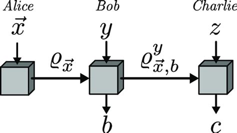 Scenario X Input Data Of Alice Y And B Input And Output Of Bob Z Download Scientific