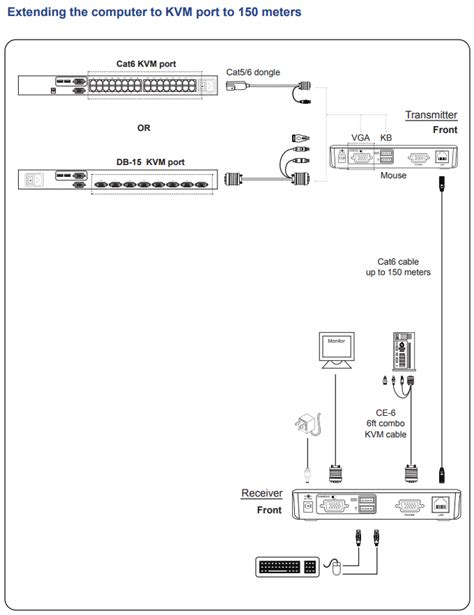 CV S101 Cyberview VGA USB Cat5 KVM Extender