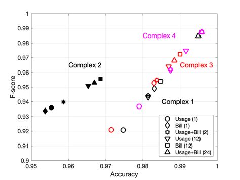 Accuracies And F Scores Of The Designed Classifiers For Various Inputs