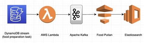Real Time Data Ingestion In Grab
