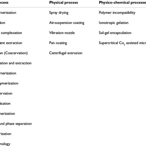 Microencapsulation Techniques 18 Download Table