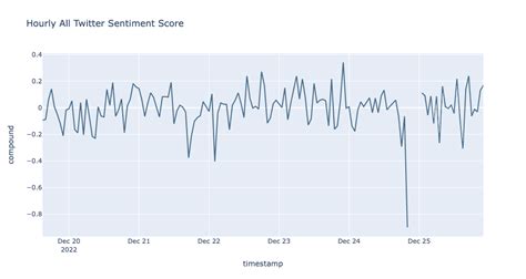 Github Carlyle105142 Twitter Sentiment Analysis Use Of Twitter Api
