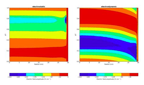 Simulating Electrodynamic Effects In ССp High Frequency Discharges