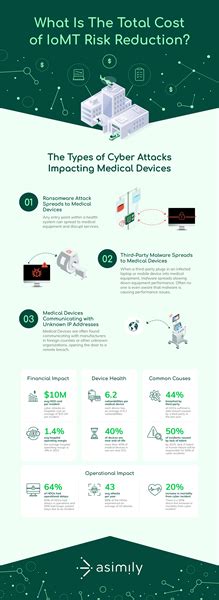 New Report Quantifies Hospitals Iot And Iomt Cybersecurity