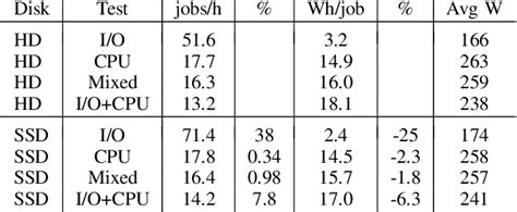 Table Ii From Using Multitasking And Ssd Disks For Optimising Computing
