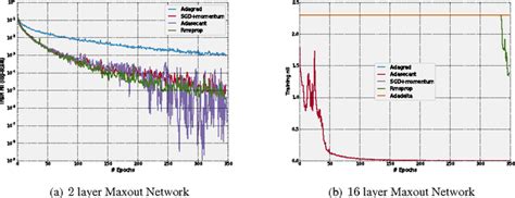 Adasecant Robust Adaptive Secant Method For Stochastic Gradient