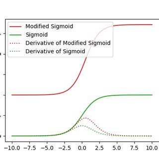 Demonstration Of The Modified Sigmoid Activation Function Used For The Download Scientific