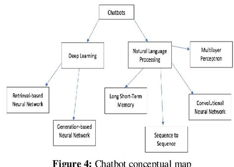 Figure 4 From Chatterbot Implementation Using Transfer Learning And Lstm Encoder Decoder