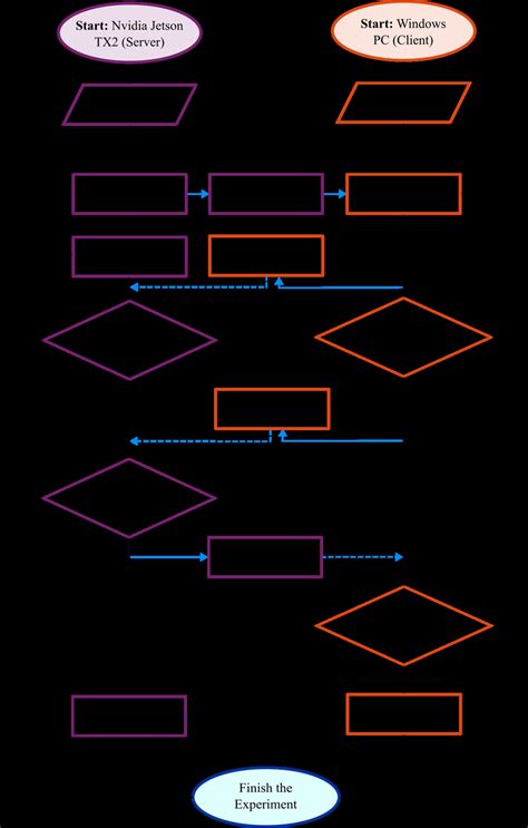 experiment automation workflow the solid blue lines indicate