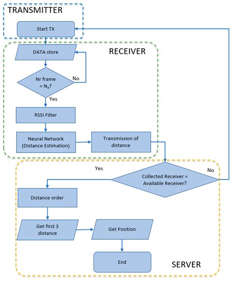Using Ai Machine Learning To Infer Distance Beaconzone Blog