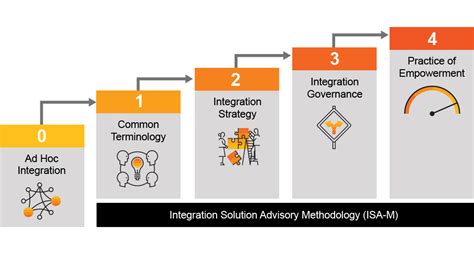 Saps Integration Solution Advisory Methodology Isa M For The Intelligent Enterprise Sapinsider