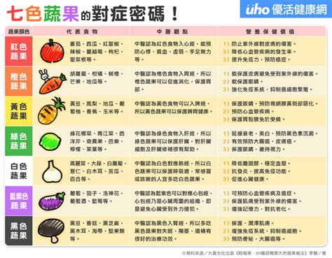 樂閱讀七色蔬果對症密碼 Uho優活健康網