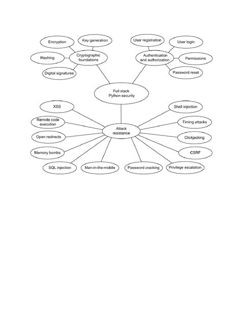 Solution Full Stack Python Security Studypool
