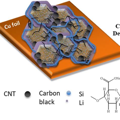 Binder Effect 7525 Hcsi Composite Anode With Different Binders Download Scientific Diagram
