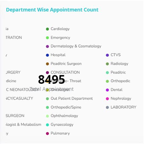 Department Wise Appointment Count Renders Incorrectly For Certain