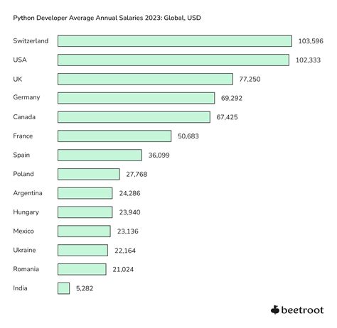 What Is The Salary Of Python Programmer Datatas