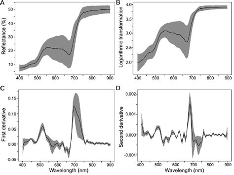 Average And Standard Deviation Of Pre Processing Leaf Reflectance
