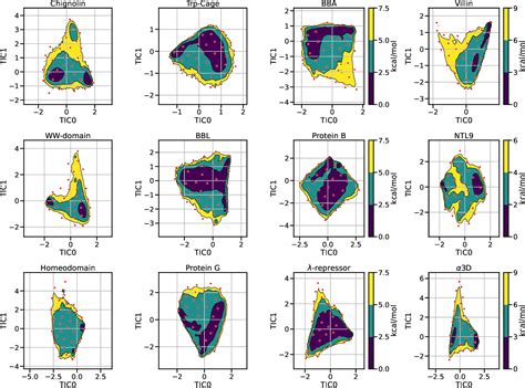 Machine Learning Coarse Grained Potentials Of Protein Thermodynamics Paper And Code Catalyzex