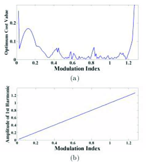 Optimal Switching Angles Degree Versus Modulation Index For Fitness