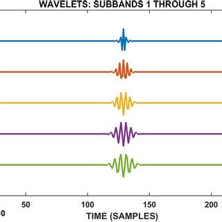 Highfrequency Subband 1 To 5 Color Figure Can Be Viewed At Download Scientific Diagram