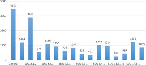 Number Of Learners Per Sdg Indicator Fao E Learning Course Download Scientific Diagram