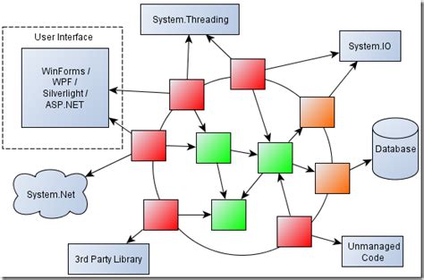 Test Resistant Code And The Battle For Tdd