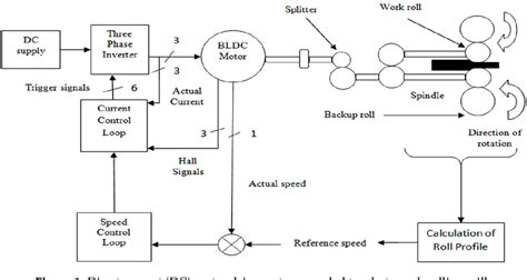 Figure 1 From Hall Sensor Based Position Detection For Quick Reversal Of Speed Control In A Bldc