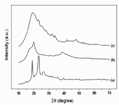 Xrd Patterns Of A Peo B Pvdf Hfp C Dedoped Polyaniline