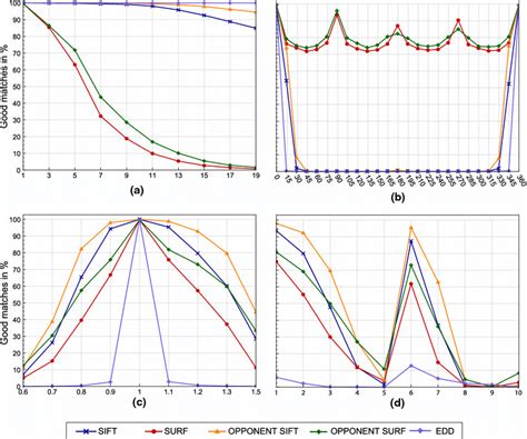 Transformation Invariance Results A Gaussian Blur Kernel Size B