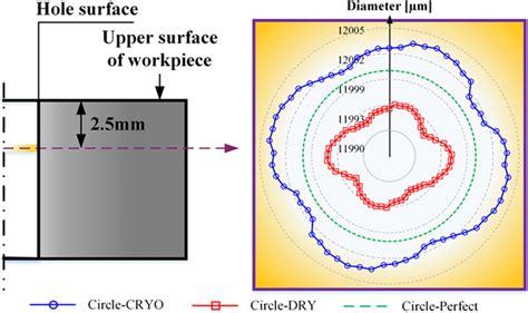 Simulation Results Of Circle Shapes At 2 5 Mm Under Top Surface For Dry Download Scientific