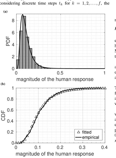 A Normalized Histogram For The Responses Of Ten Human Subjects